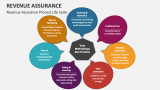 Revenue Assurance PowerPoint Presentation Slides - PPT Template
