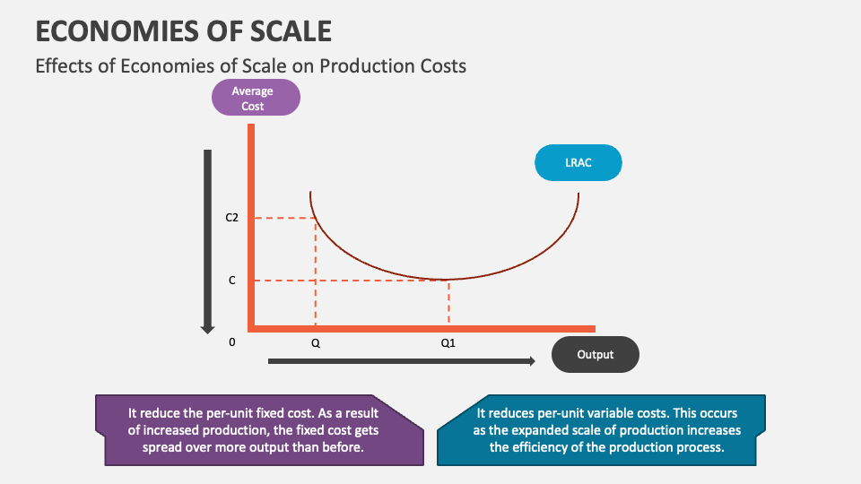 Economies of Scale PowerPoint Presentation Slides - PPT Template