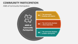 Community Participation PowerPoint and Google Slides Template - PPT Slides
