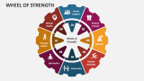 Wheel of Strength PowerPoint Presentation Slides - PPT Template
