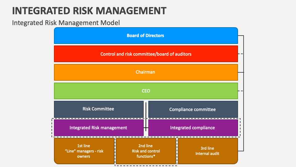 Integrated Risk Management PowerPoint and Google Slides Template - PPT ...