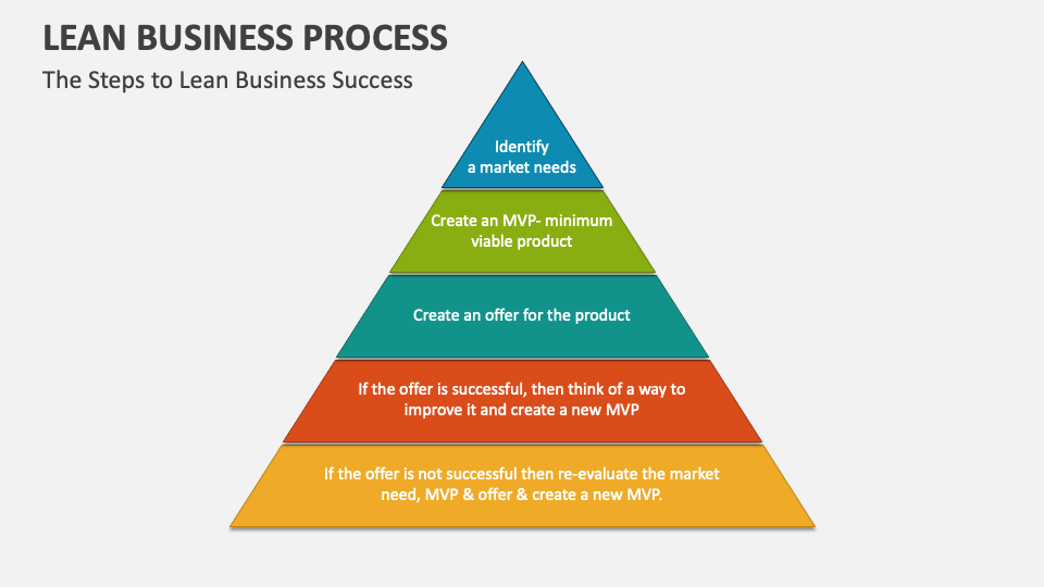 Lean Business Process PowerPoint and Google Slides Template - PPT Slides
