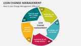 Lean Change Management PowerPoint Presentation Slides - PPT Template