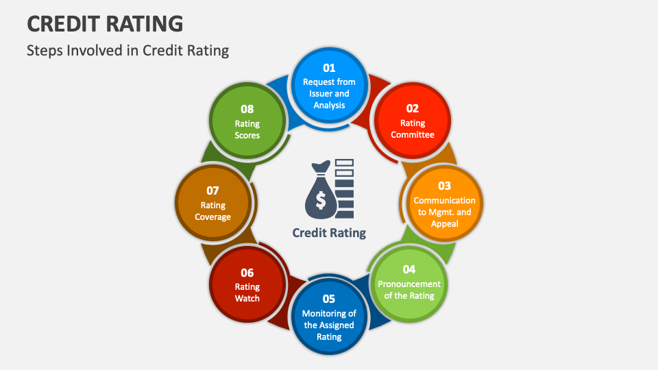 Credit Rating PowerPoint and Google Slides Template - PPT Slides