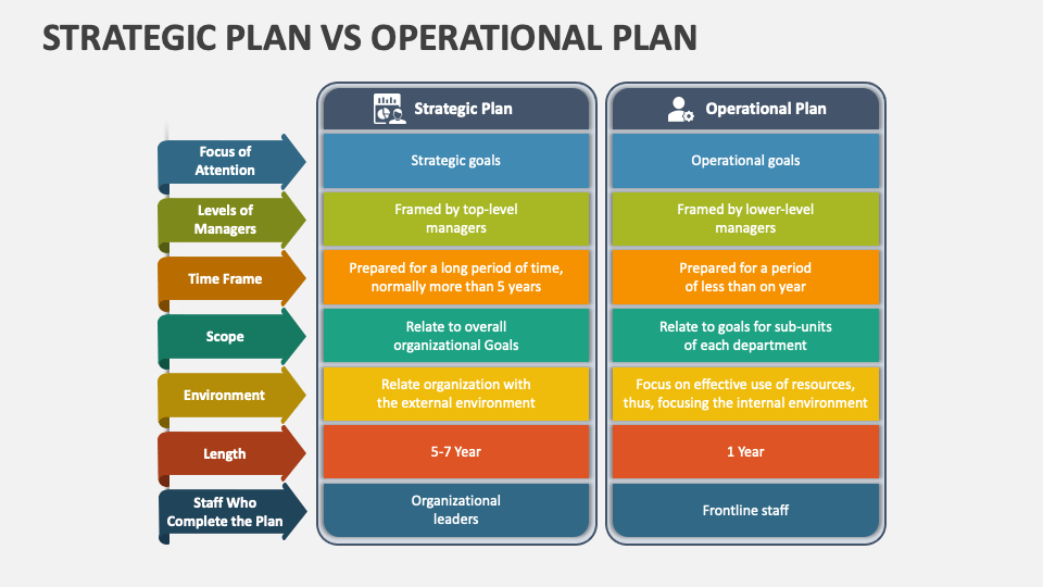 Strategic Plan Vs Operational Plan PowerPoint and Google Slides ...