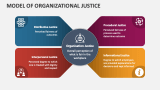 Model of Organizational Justice PowerPoint and Google Slides Template ...