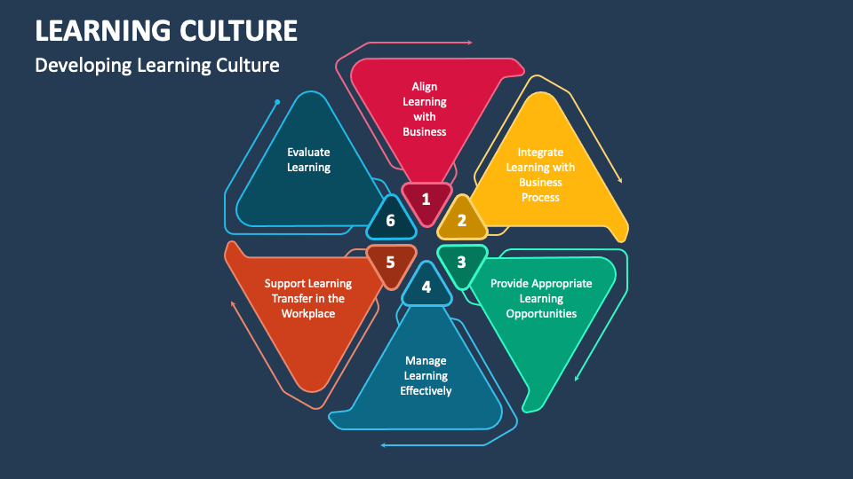 Learning Culture PowerPoint Presentation Slides - PPT Template