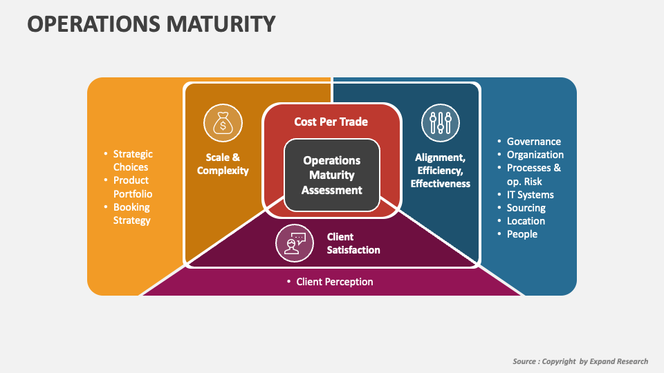 Operations Maturity PowerPoint Presentation Slides - PPT Template