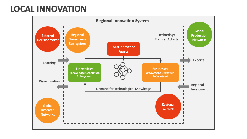 Local Innovation PowerPoint Presentation Slides - PPT Template