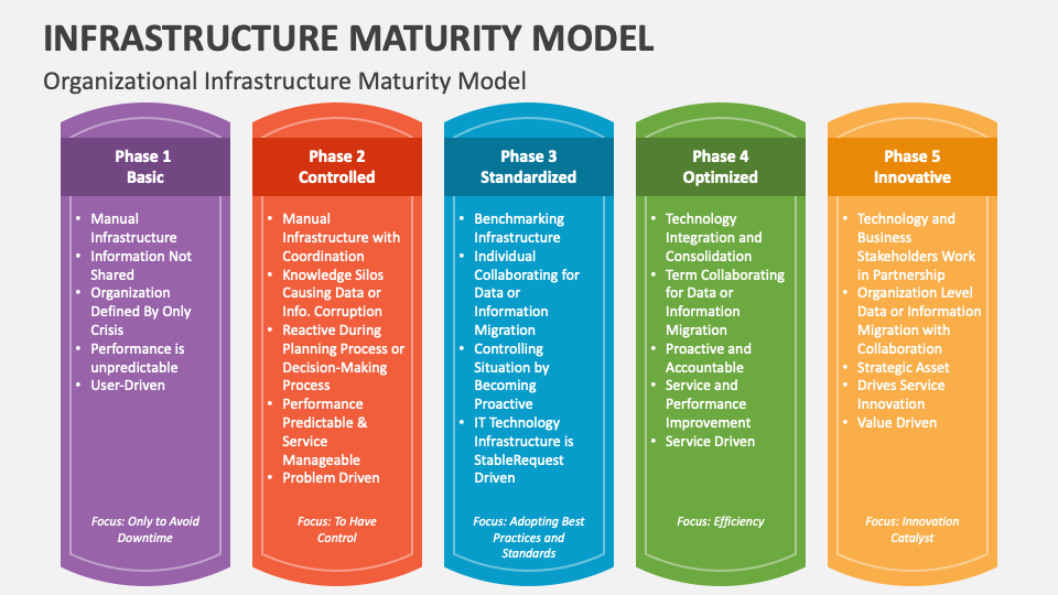 Infrastructure Maturity Model PowerPoint Presentation Slides - PPT Template Infrastructure Maturity Model PowerPoint Presentation Slides - PPT Template