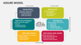 Assure Model PowerPoint Presentation Slides - PPT Template
