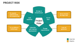 Project Risk PowerPoint Presentation Slides - PPT Template
