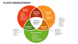 Flood Management PowerPoint Presentation Slides - PPT Template