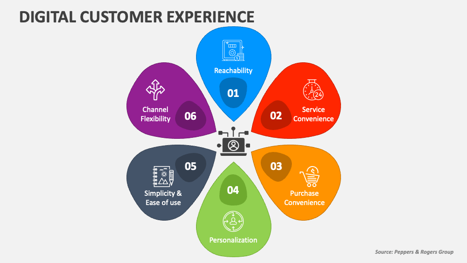 Digital Customer Experience PowerPoint Presentation Slides - PPT Template Digital Customer Experience PowerPoint Presentation Slides - PPT Template