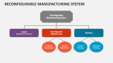 Reconfigurable Manufacturing System PowerPoint and Google Slides ...