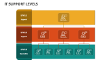 IT Support Levels PowerPoint Presentation Slides - PPT Template