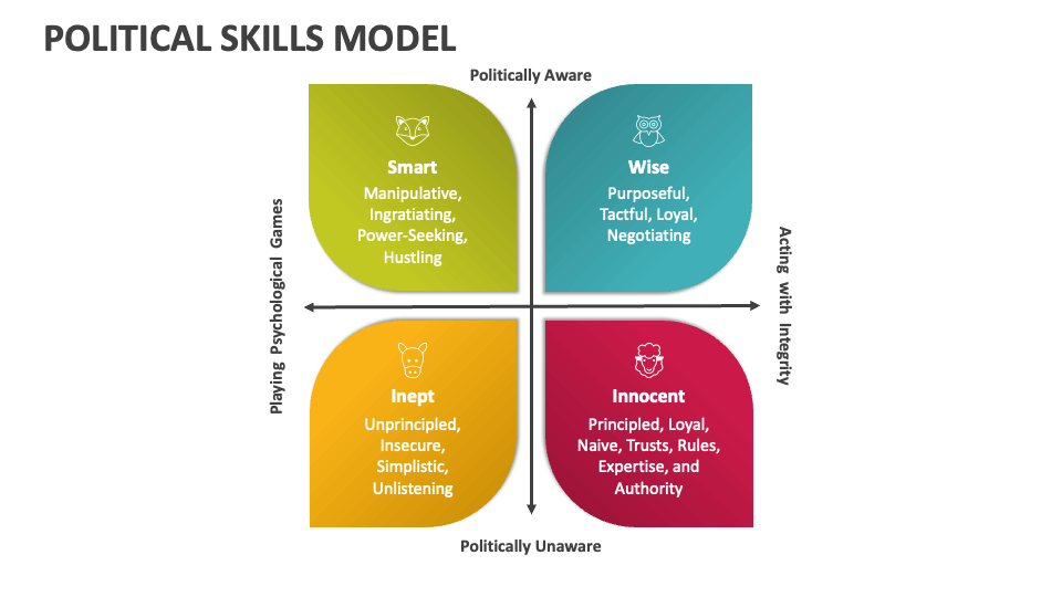Political Skills Model PowerPoint and Google Slides Template - PPT Slides