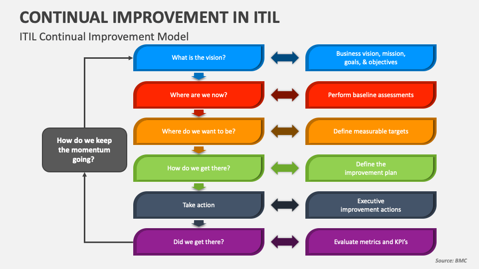 Continual Improvement in ITIL PowerPoint Presentation Slides - PPT Template Continual Improvement in ITIL PowerPoint Presentation Slides - PPT Template