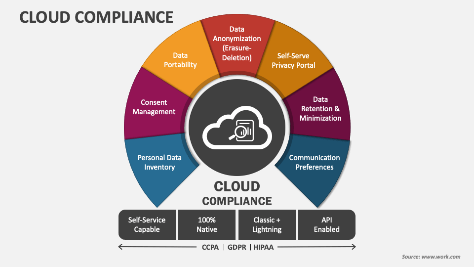 Cloud Compliance PowerPoint Presentation Slides - PPT Template Cloud Compliance PowerPoint Presentation Slides - PPT Template
