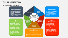 AFI Framework PowerPoint and Google Slides Template - PPT Slides