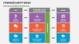 Cybersecurity Mesh PowerPoint and Google Slides Template - PPT Slides