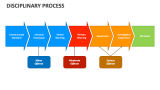 Disciplinary Process PowerPoint and Google Slides Template - PPT Slides