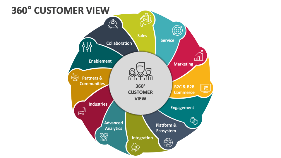 360 Customer View PowerPoint Presentation Slides - PPT Template