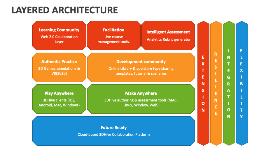 Layered Architecture PowerPoint and Google Slides Template - PPT Slides Layered Architecture PowerPoint and Google Slides Template - PPT Slides