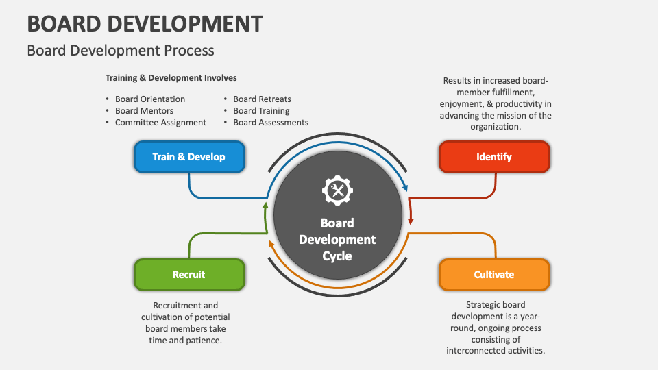 Board Development PowerPoint Presentation Slides - PPT Template