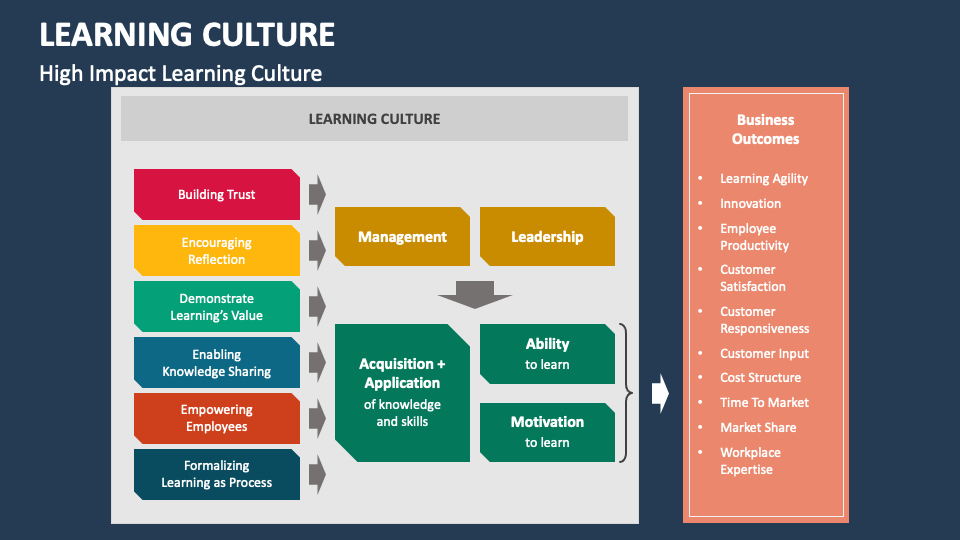 Learning Culture PowerPoint Presentation Slides - PPT Template
