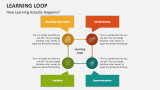 Learning Loop PowerPoint and Google Slides Template - PPT Slides