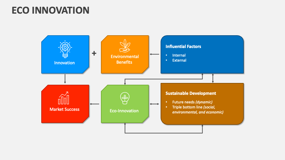 Eco Innovation PowerPoint and Google Slides Template - PPT Slides