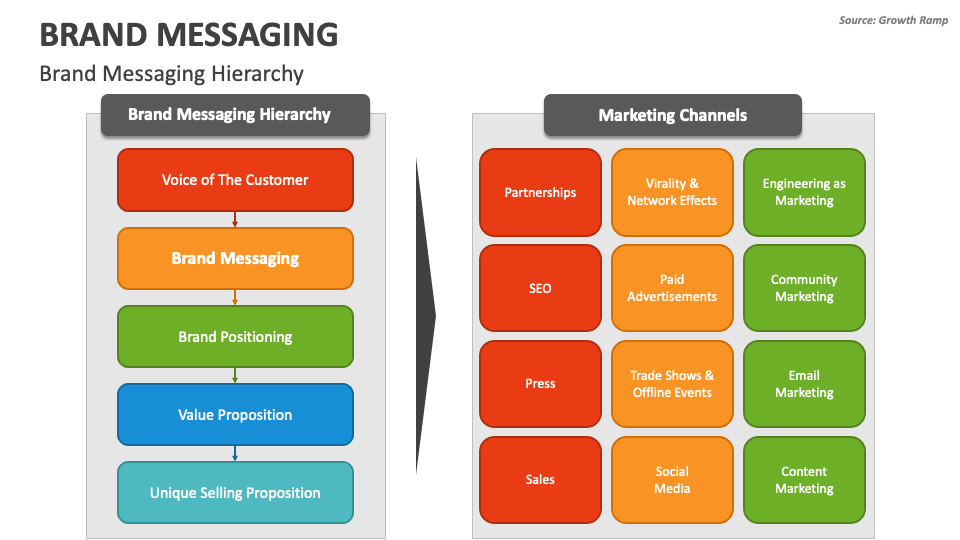 Brand Messaging PowerPoint Presentation Slides - PPT Template