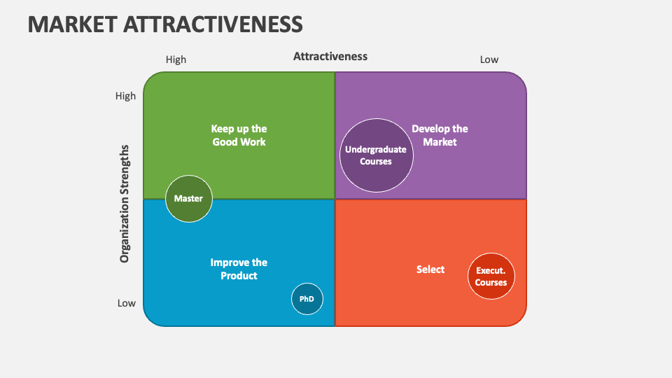 Market Attractiveness PowerPoint Presentation Slides - PPT Template
