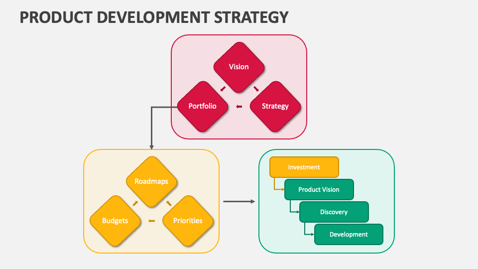 Product Development Strategy PowerPoint Presentation Slides - PPT Template