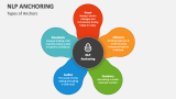 NLP Anchoring PowerPoint Presentation Slides - PPT Template