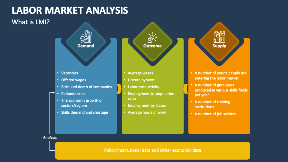 Labor Market Analysis PowerPoint and Google Slides Template - PPT Slides
