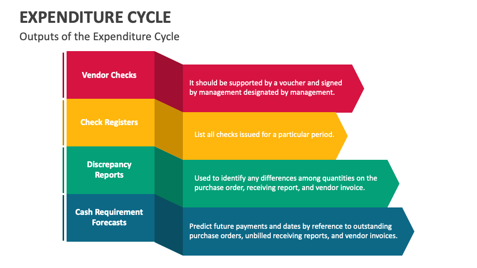 Expenditure Cycle PowerPoint and Google Slides Template - PPT Slides