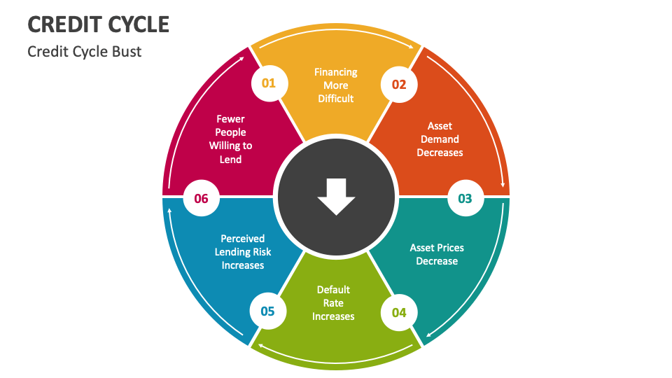 Credit Cycle PowerPoint Presentation Slides - PPT Template