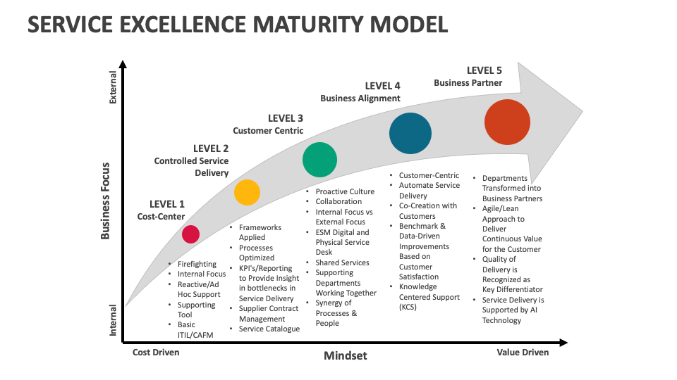 Service Excellence Maturity Model PowerPoint and Google Slides Template ... Service Excellence Maturity Model PowerPoint and Google Slides Template ...