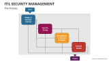 ITIL Security Management PowerPoint and Google Slides Template - PPT Slides