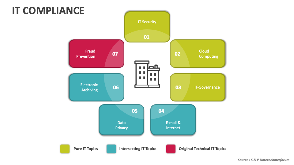 IT Compliance PowerPoint and Google Slides Template - PPT Slides