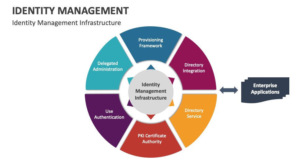Identity Management PowerPoint and Google Slides Template - PPT Slides