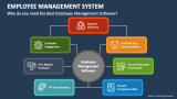 Employee Management System PowerPoint Presentation Slides - PPT Template
