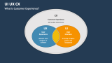 UI UX CX PowerPoint Presentation Slides - PPT Template