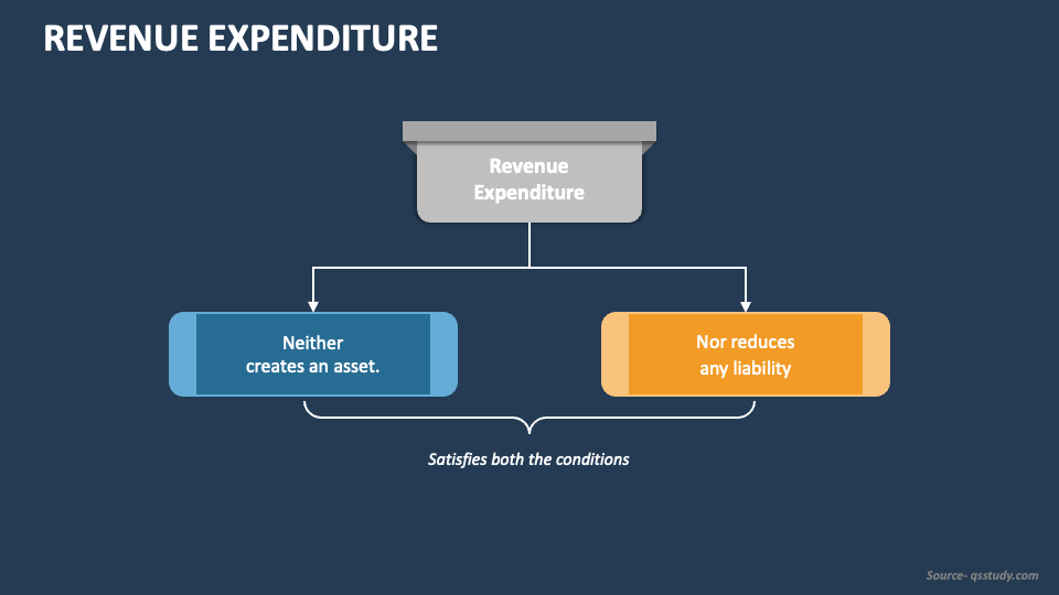 Revenue Expenditure PowerPoint Presentation Slides - PPT Template