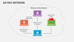 Ad Hoc Network PowerPoint and Google Slides Template - PPT Slides