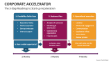 Corporate Accelerator PowerPoint and Google Slides Template - PPT Slides