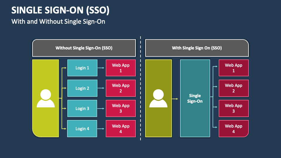 Single Sign-On (SSO) PowerPoint Presentation Slides - PPT Template