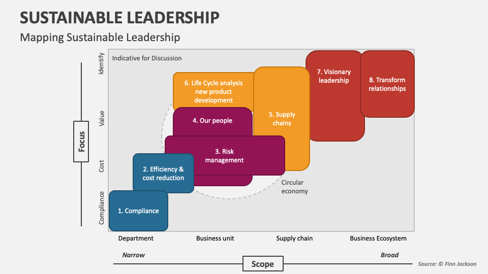 Sustainable Leadership PowerPoint Presentation Slides - PPT Template